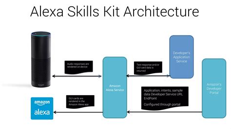 Amazon Alexa And Aws Lambda Ppt