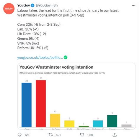 Tories Fall Behind Labour In Shock Poll