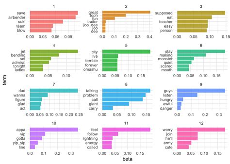 Topic Modeling Computing For Information Science