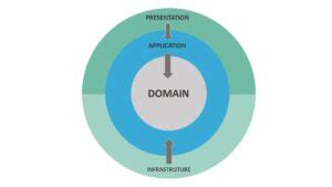 Clean Architecture NET Core Sorting Out Complication Applications