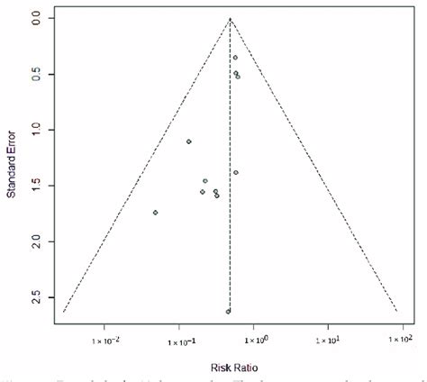 Funnel Plot For 30 Day Mortality The Dots Symmetric Distribution