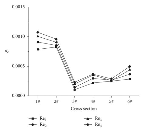 Schematic Of Standard Deviation Of Wall Circumferential Shear Stress