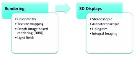 Visualization 3d Displays Subsec 52 Are Responsible For Depth Download Scientific Diagram