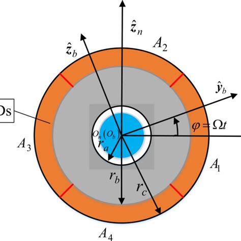 Configuration Of The Spinning Solar Sail Download Scientific Diagram
