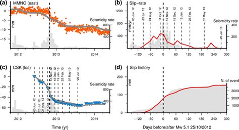 Geodetic Time Series Aseismic Slip And Seismicity Rate A Orange Download Scientific Diagram