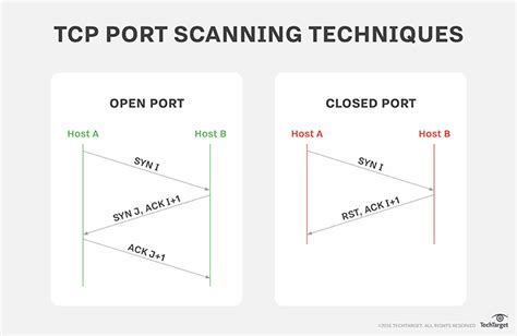 Port Scan Attacks What They Are And How To Prevent Them Techtarget