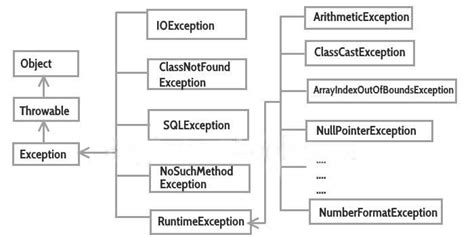 Exception Handling In Java Tcdc