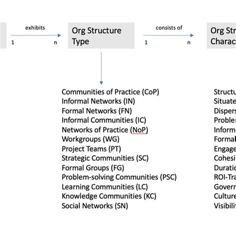 Organisational Structure Patterns Types And Characteristics In The