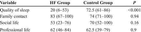 Comparison Of Social Parameters Obtained Using Visual Analog Scale