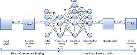 Fully Connected Neural Network For Compressed Sensing Download