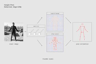 PoseNet Posture Detection AI Model To Detect Posture States Laying Down Sitting Walking