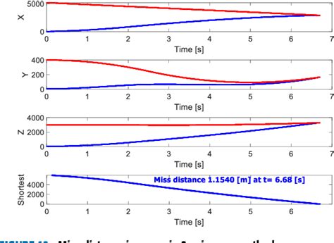Figure 12 From Design Of Missile Guidance Law Using Takagi Sugeno Kang Tsk Elliptic Type 2