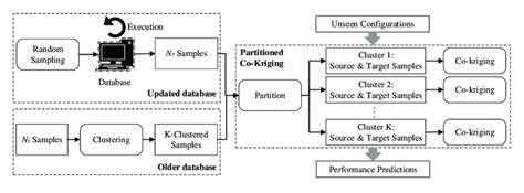 overview of partitioned co kriging approach download scientific diagram
