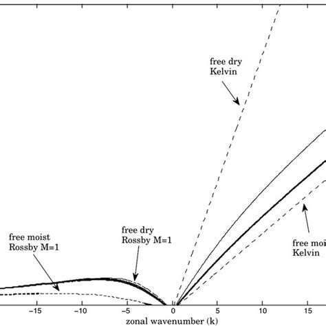 Analytical Dispersion Relation For Convectively Coupled Kelvin And