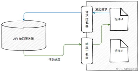 Vue声明式导航 And 编程式导航、导航守卫、axios拦截器 极客之音