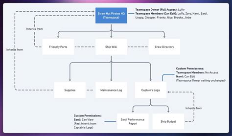 Notion Sharing And Permissions The Ultimate Guide Thomas Frank