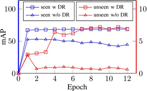 figure 3 from zero shot aerial object detection with visual description
