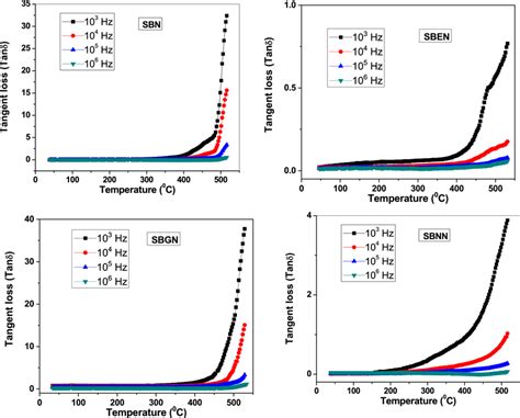 Variation Of Tangent Loss With Temperature Download Scientific Diagram