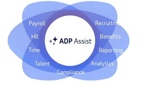 Jim Bradford On Linkedin Adp Adds Generative Ai Option For Hr Payroll Analytics