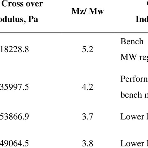 Cross Over Modulus From Rotational Rheometry And Mz Mw Values Download Scientific Diagram