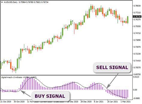 Digital Macd V2 Metatrader 4 Forex Indicator