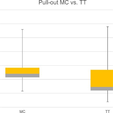 Boxplot Of Screw Pull Out Forces Mc Vs Tt Screw Download