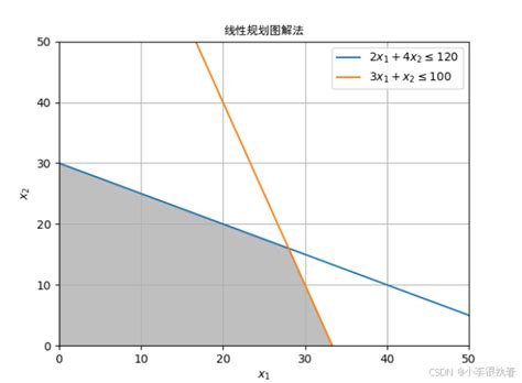 【数学建模】——数学规划模型 Csdn博客