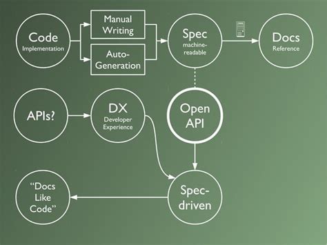 Specification Driven API Design With OpenAPI PDF Web Development Internet