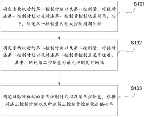 Orbit Control Method And Device For Geosynchronous Orbit Communication Satellite Eureka Patsnap