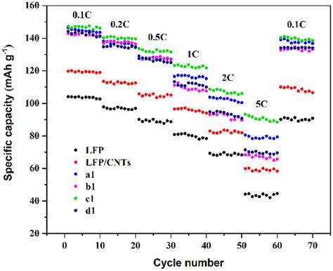 Rate Performance Of Lfp Lfpcnts A1 B1 C1 And D1 At Various Rates