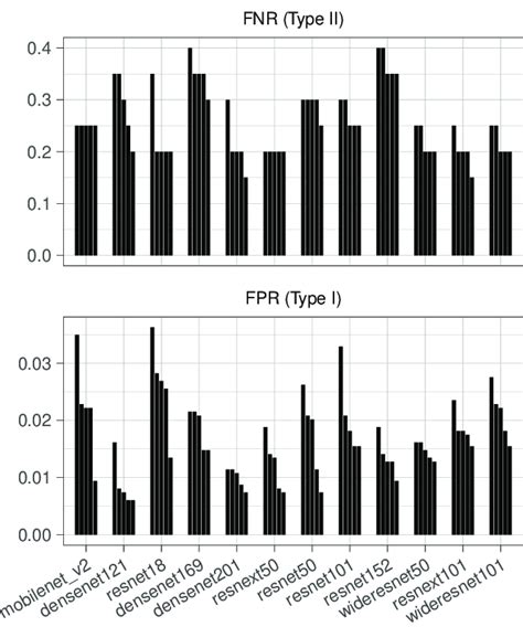 type i fpr and ii fnr error rates for all tested architectures