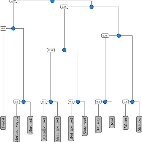 Dendrogram Associated To The Dissimilarity Matrix Table I Download