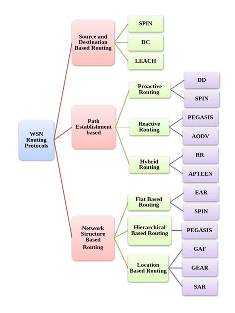 Routing Protocols Pdf