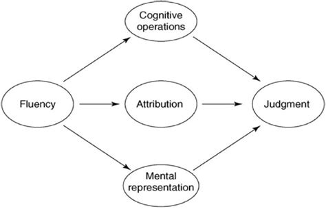 Direct And Indirect Effects Of Fluency On Perceptual Decision Making Download Scientific