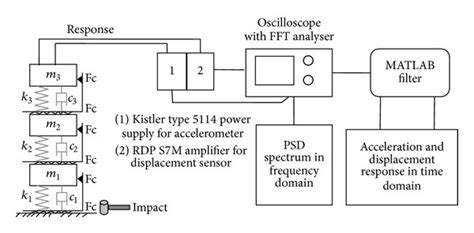 Schematic Setup Of The Measurement And Calculation Of The Damping Ratios Download Scientific