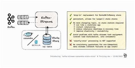 Unveiling Kafka Streams Cassandra State Store Hackernoon