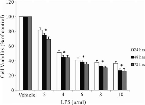 Effect Of Lps On Pc12 Cell Death Cell Viability Was Assessed By The