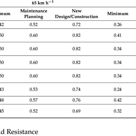 Guideline Friction Values For Three Classification Levels For Federal