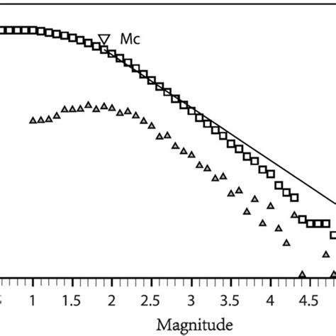 Incremental Triangles And Cumulative Squares Frequency Magnitude