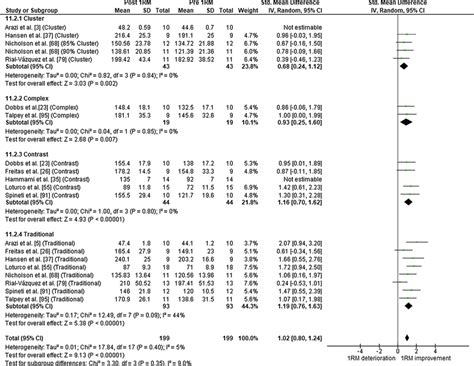 Training Intervention Effects Of Cluster Complex Contrast And