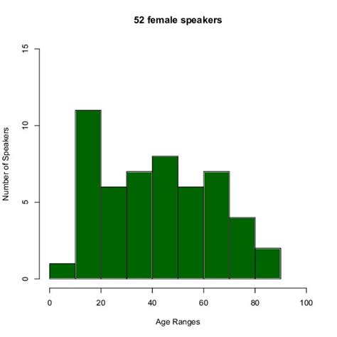 Histograms Of Speaker Age Organized By Sex Download Scientific Diagram