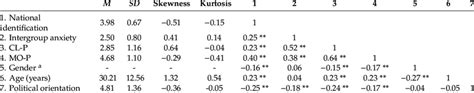 Means Standard Deviations Skewness Kurtosis And Bivariate Download Scientific Diagram