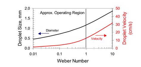 weber number as a function of droplet size and velocity at 25°c download scientific diagram
