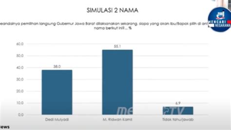 Survei Indikator Ridwan Kamil Masih Tak Terkalahkan Di Jabar
