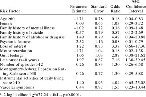 Multiple Logistic Regression Parameters For Comparison Of 37 Patients