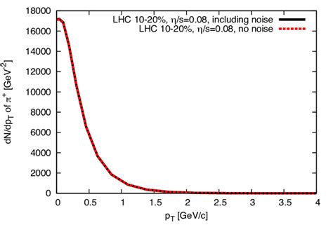 Color Online Transverse Momentum Distribution For Pions Showing That