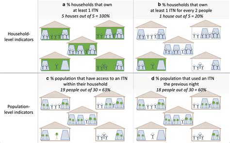 Illustrative Depiction Of Itn Indicators Using 5 Households 30 Download Scientific Diagram