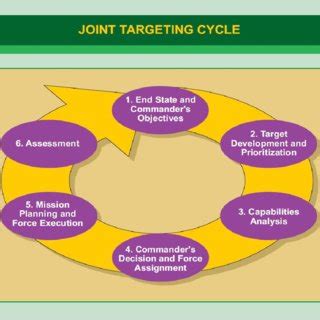 Joint Targeting Process Source Joint Chief Of Staff Joint Publication