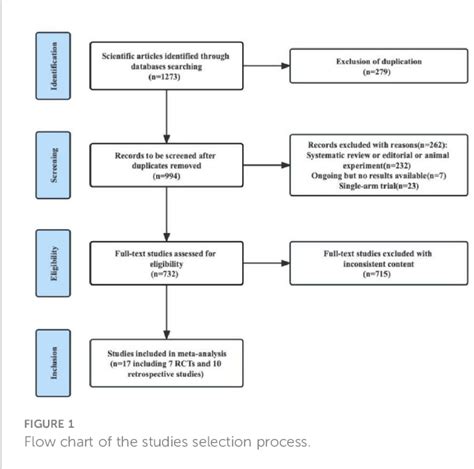 Figure 1 From Survival And Complications After Neoadjuvant