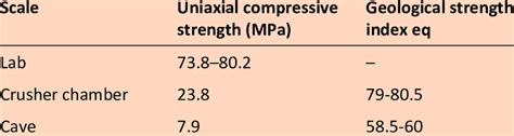 Geological Strength Index Equivalent Values Obtained At The Crusher Download Scientific Diagram